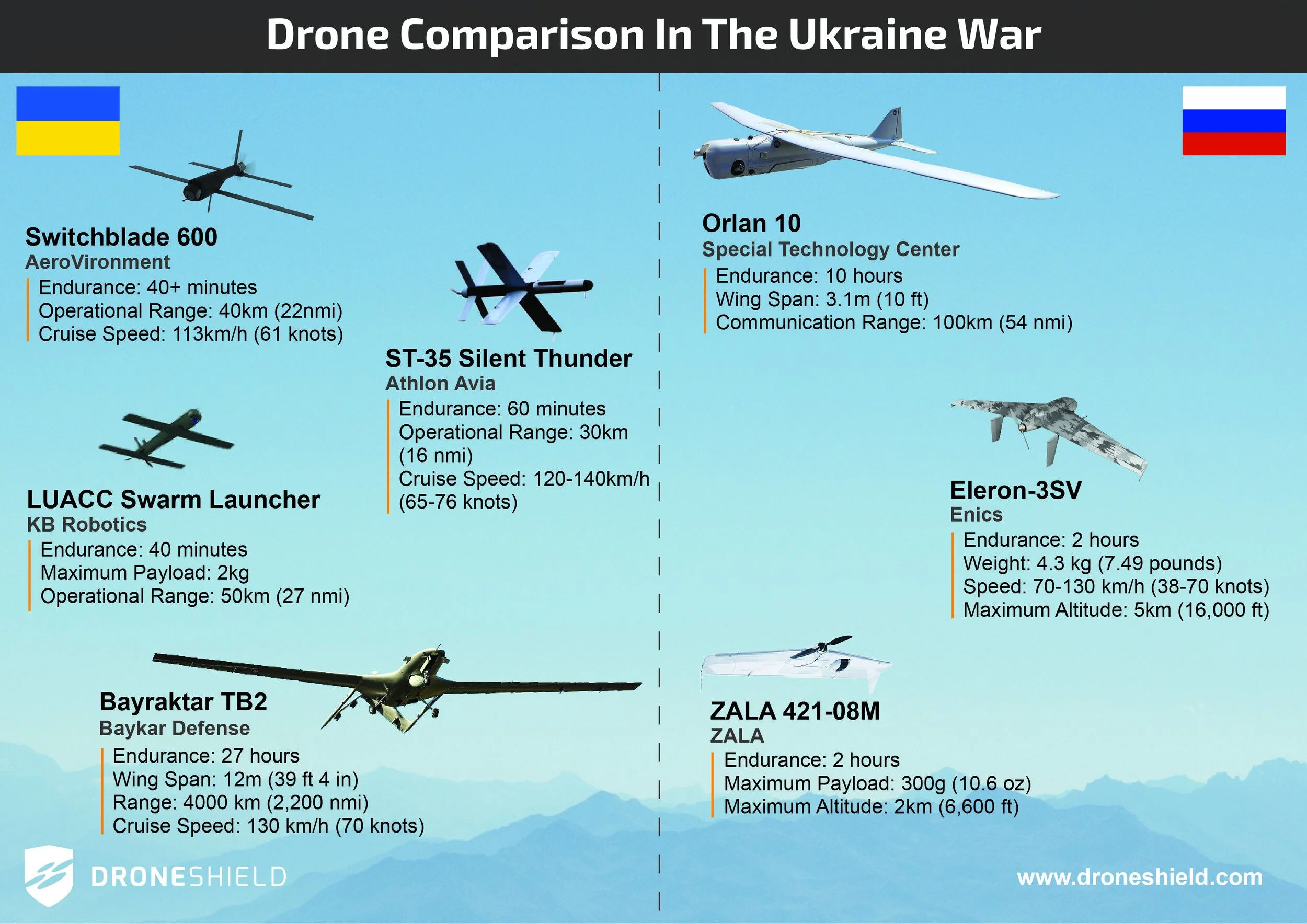 Drones Used In War