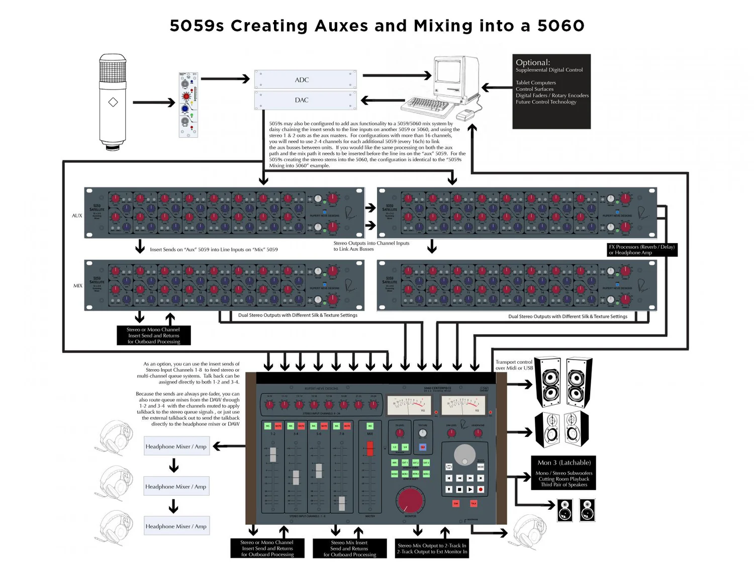 5059 Satellite 16 x 2+2 Summing Mixer — Rupert Neve Designs
