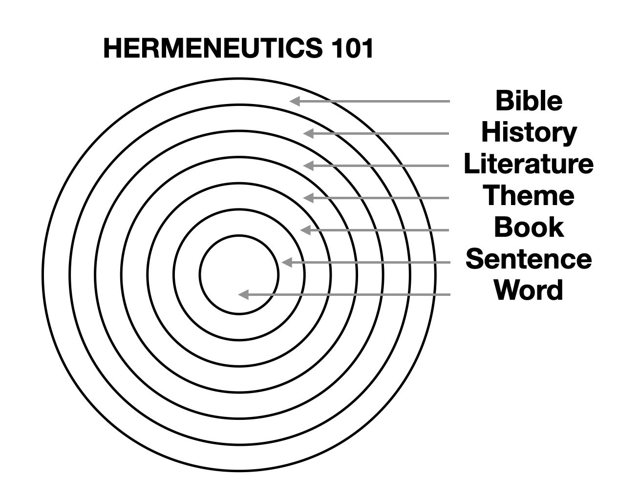 Hermeneutics — The Way MicroChurches