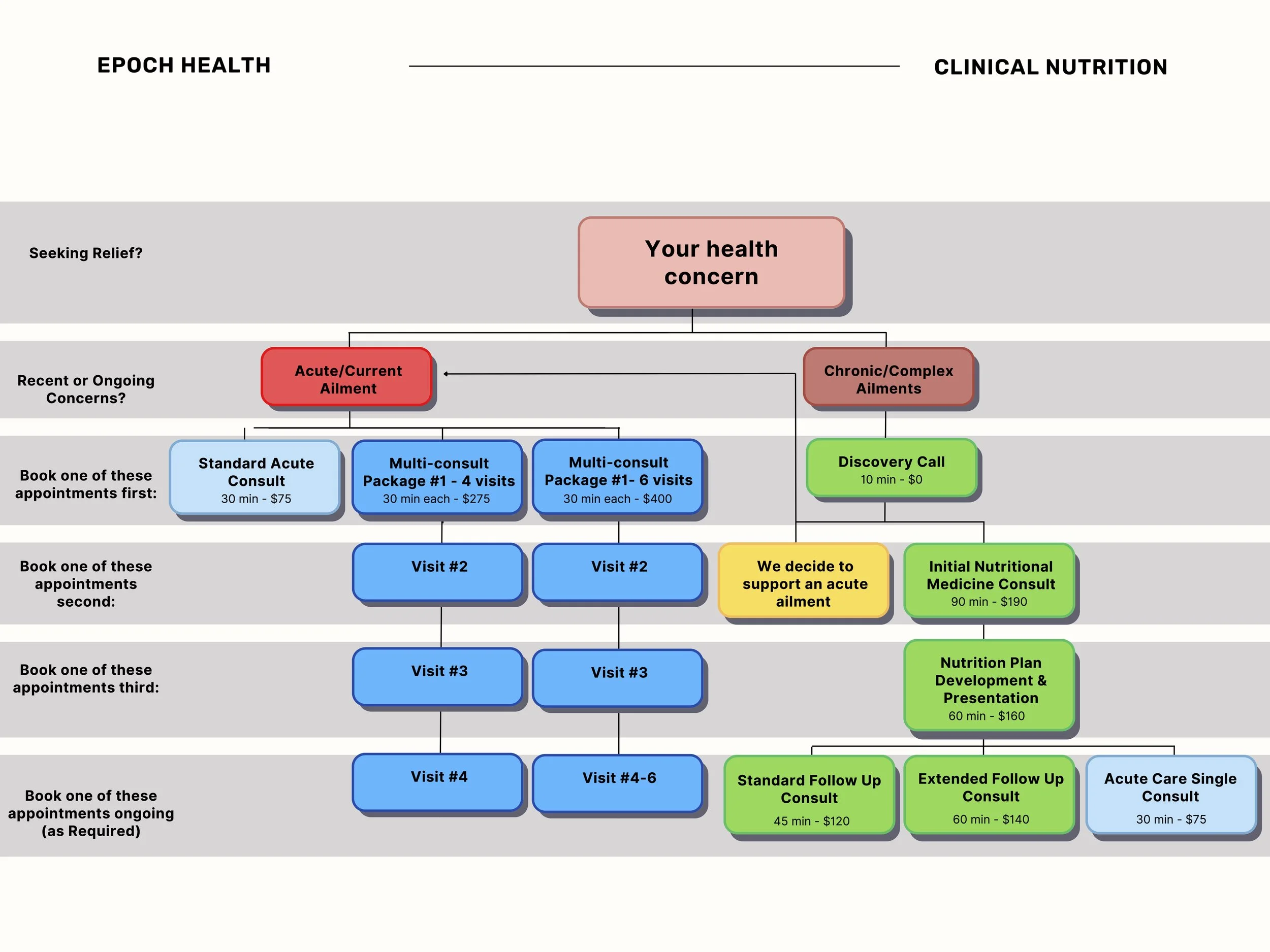 Nutrition Flowchart — EPOCH HEALTH