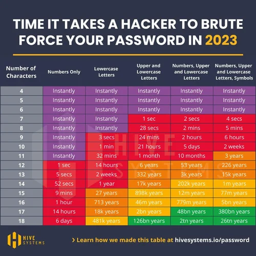 Article: How Strong is Your Password? | Swerve Limited