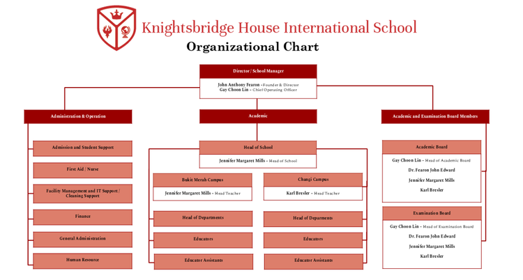 Organisation Chart — Knightsbridge House International School