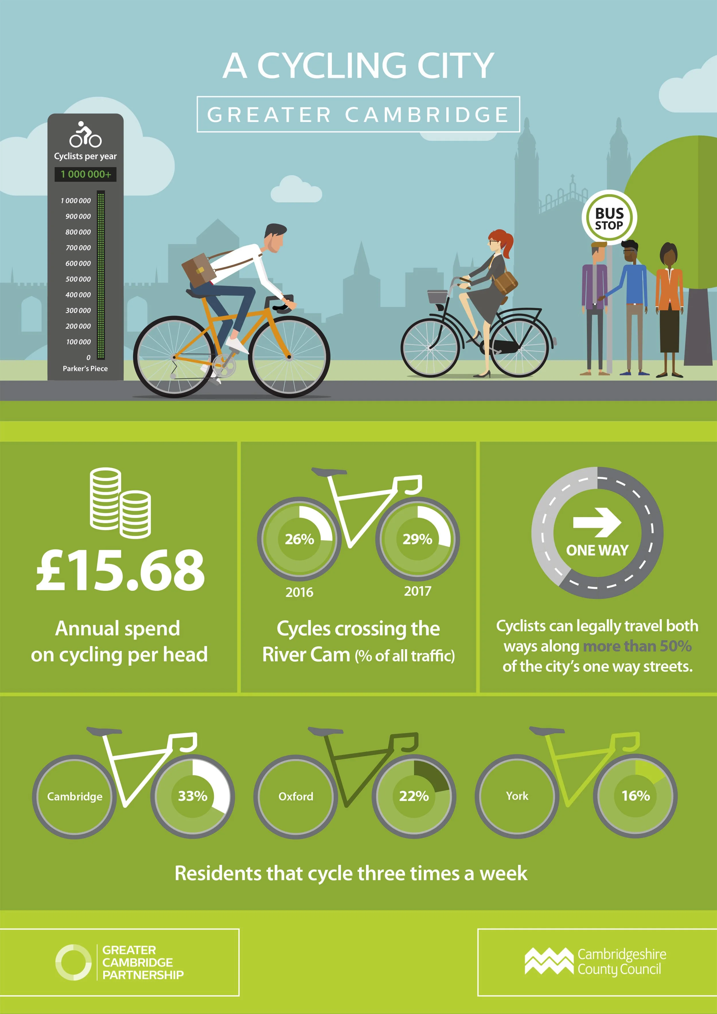 Infographic Poster Cycle