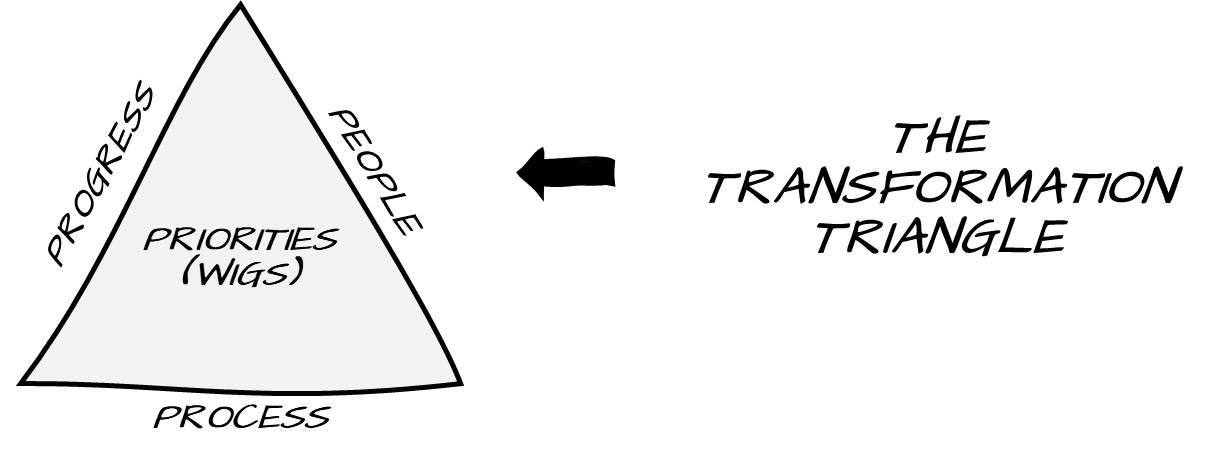 The Transformation Triangle — Whiteboard Walks