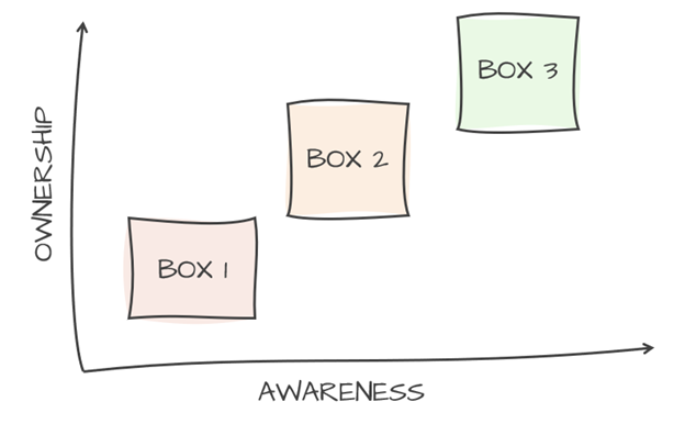 Leading Self-Awareness: A 3-Step Model for Coaching — Whiteboard Walks