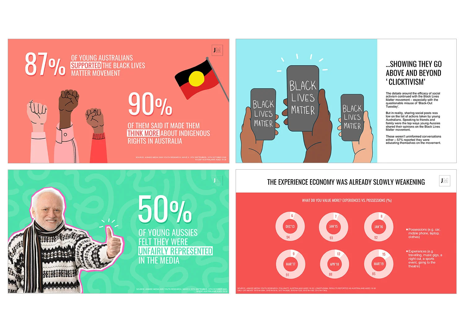Junkee Media Youth Research — Natalie Thomas Designs