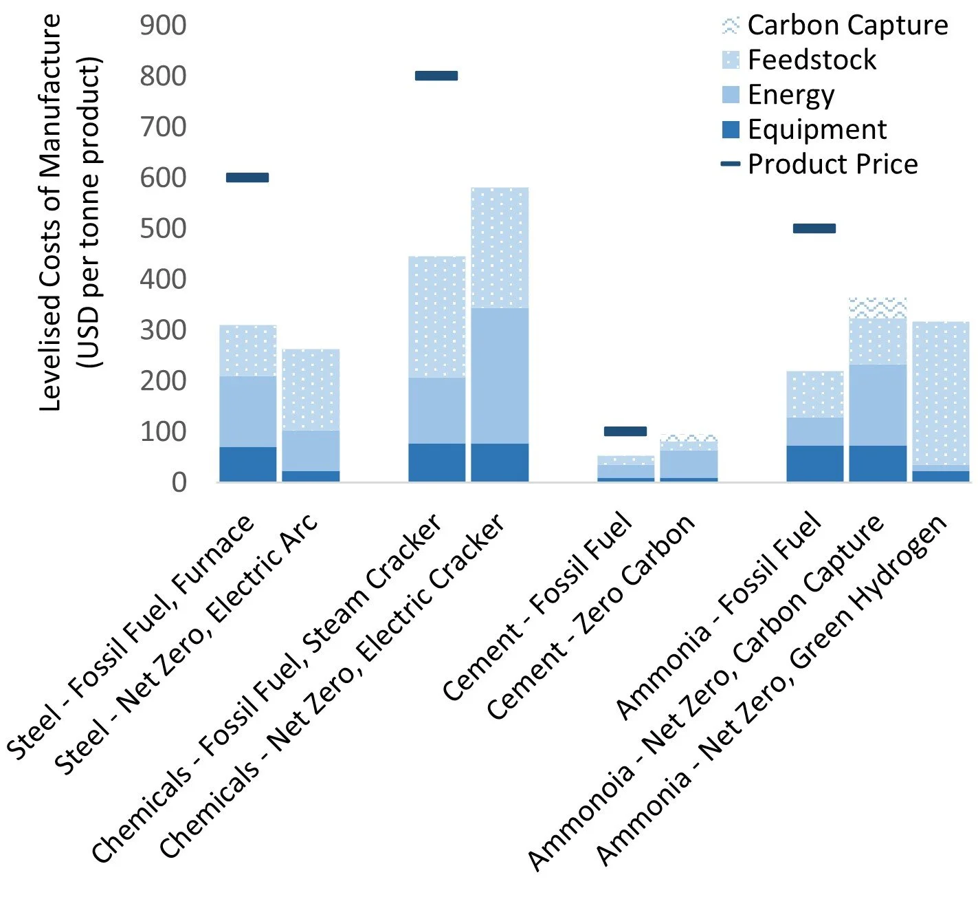 Net-Zero Industry — NET-ZERO