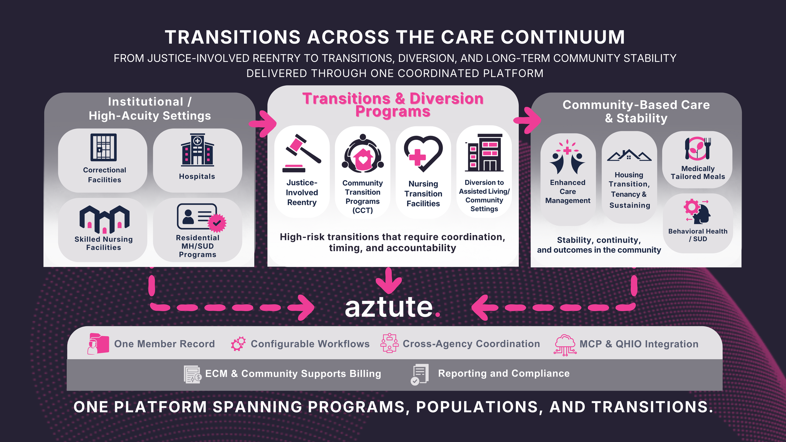 Making Whole-Person Community Reentry Successful Under CalAIM — aztute.