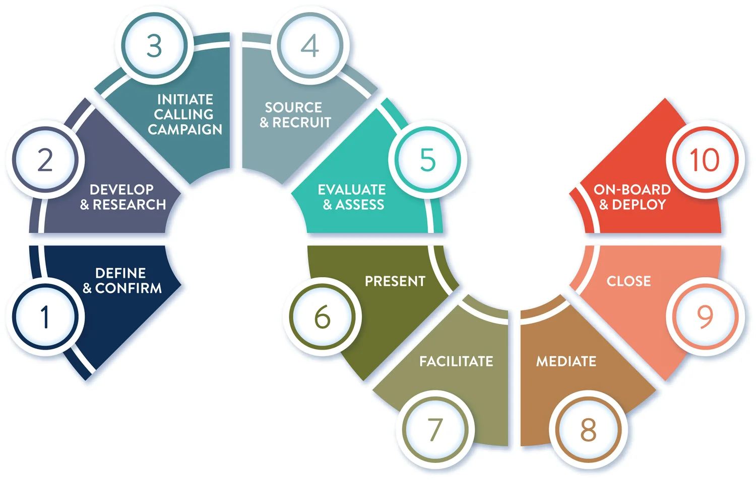 10-Step Engagement Process — BroadView Talent Partners - National ...