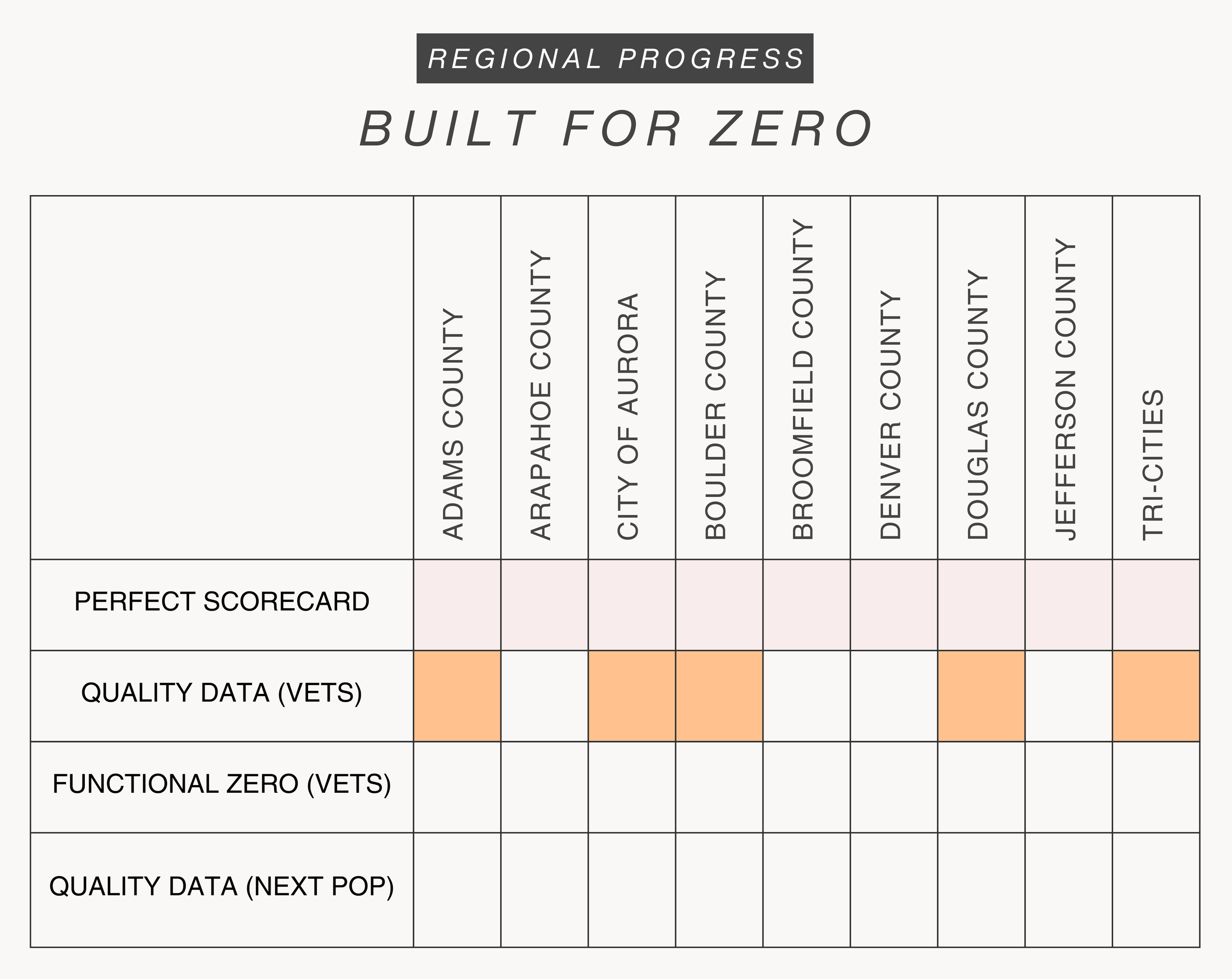 Regional Coordination — MDHI