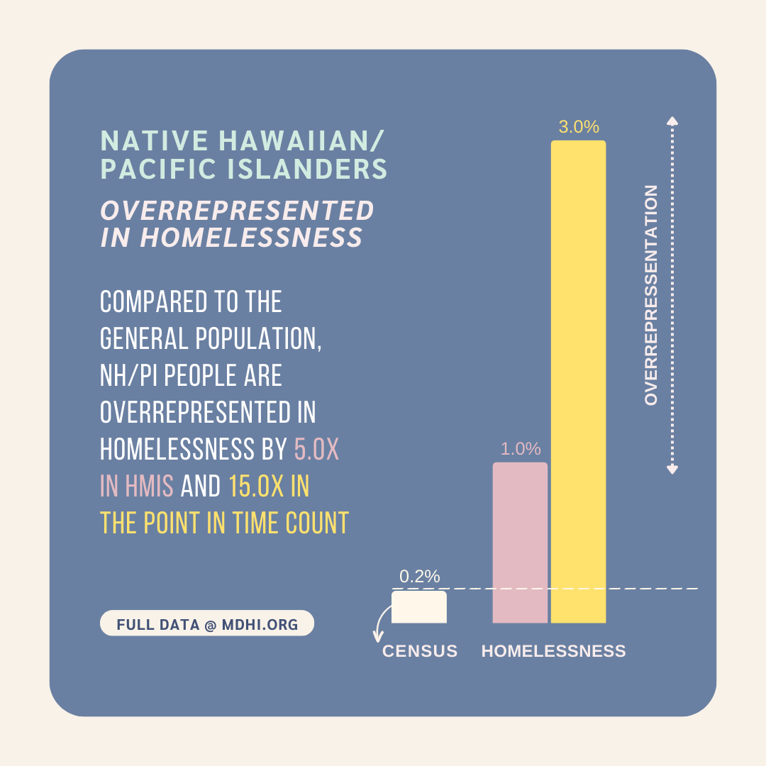 State of Homelessness 2023 — MDHI