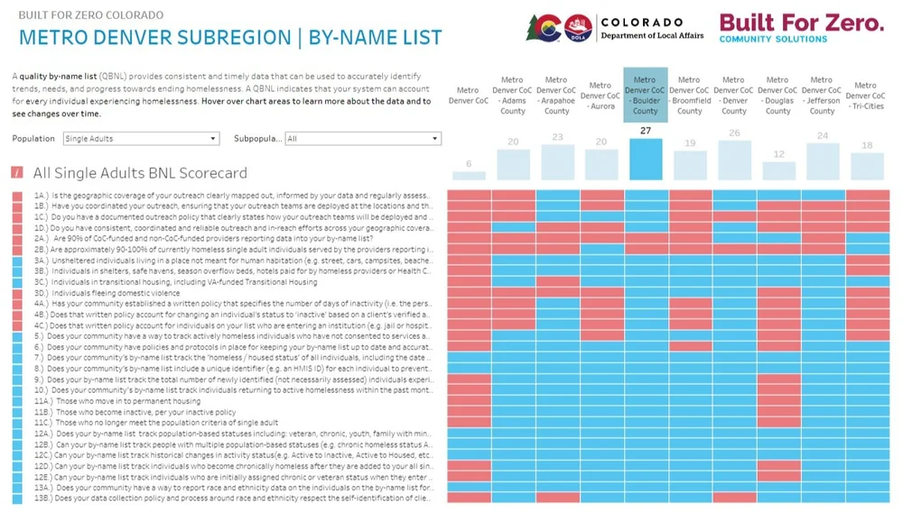 Boulder Completes Quality Scorecard, on Track for Quality Data — MDHI