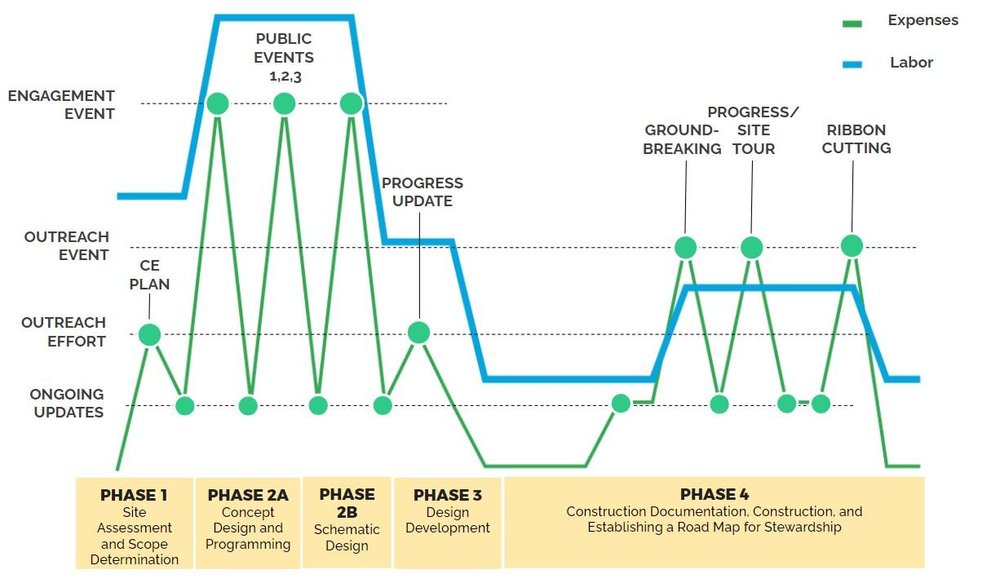Rebuild PHL Community Engagement — Hinge Collective