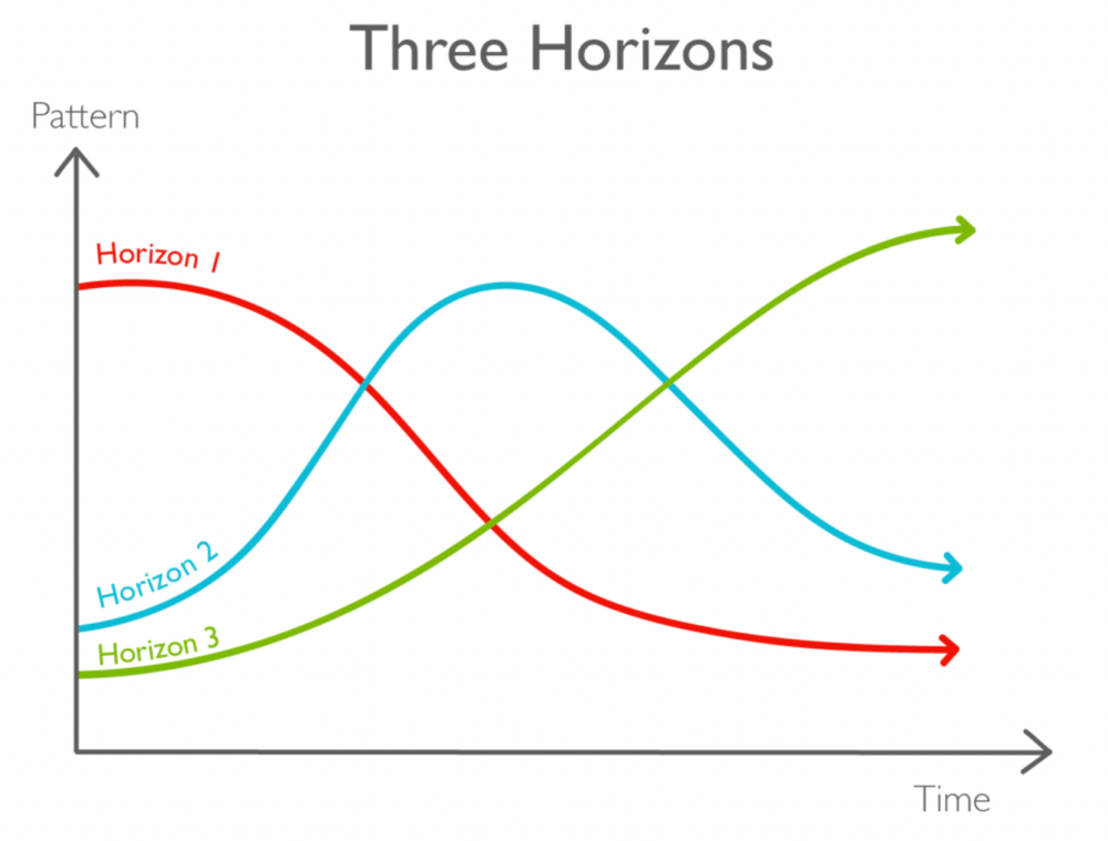 Thinking In Three Horizons — Evander Strategy