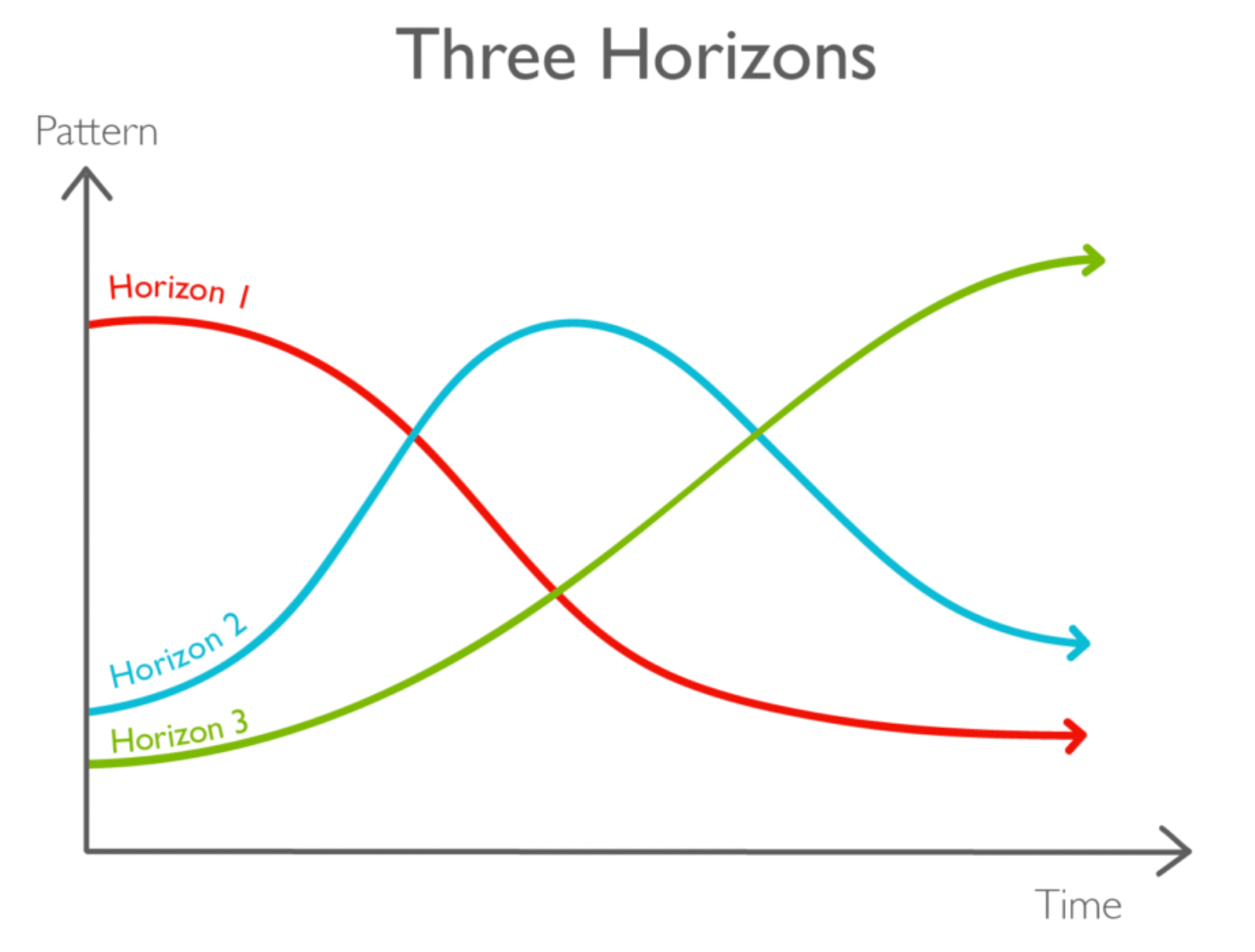 Thinking In Three Horizons — Evander Strategy