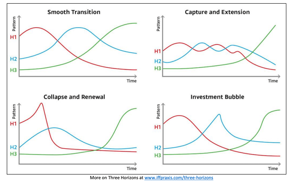 Thinking In Three Horizons — Evander Strategy