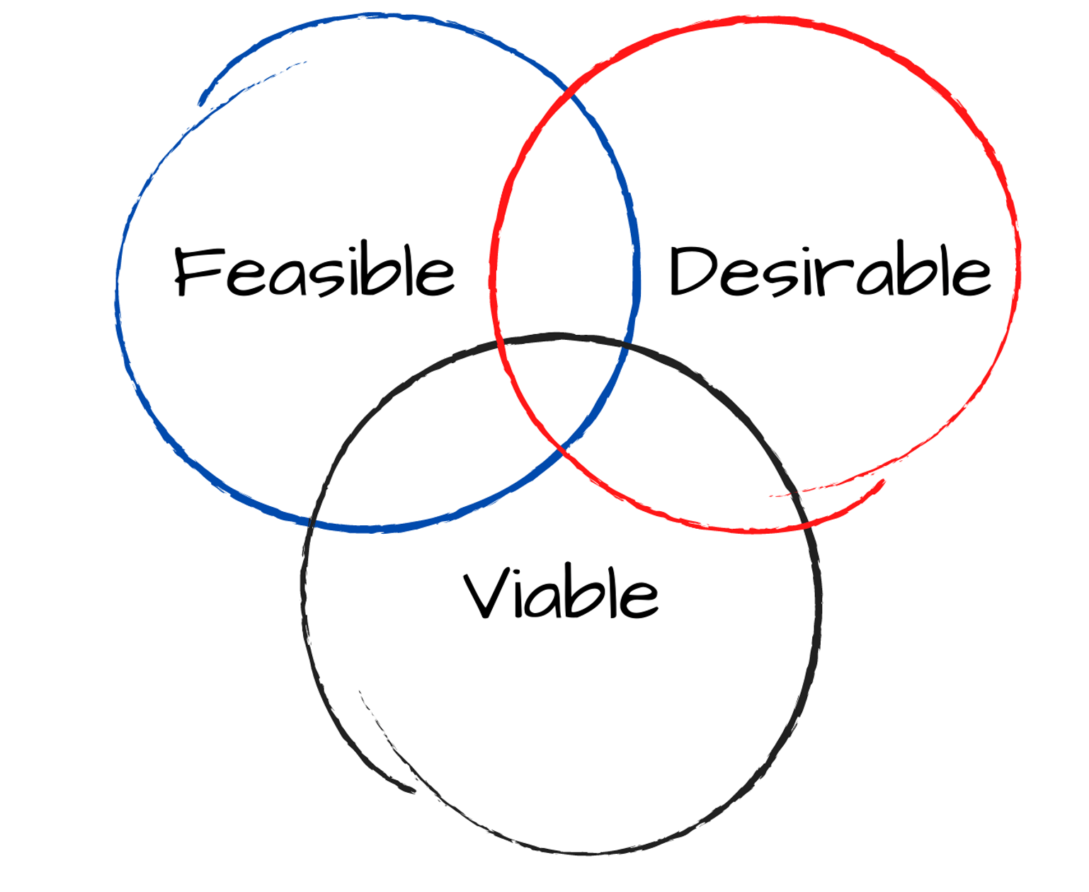 The Three Lenses - Desirability, Feasibility, Viability — Evander Strategy