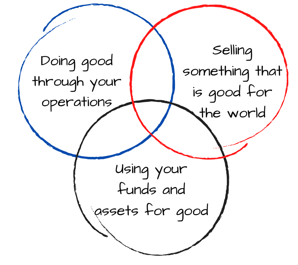 The Three Lenses - Desirability, Feasibility, Viability — Evander Strategy