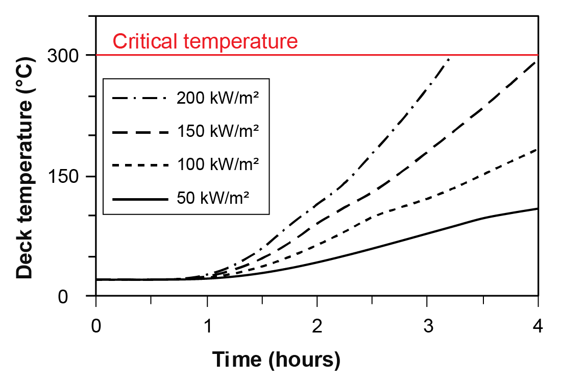 Understanding the Behaviour of Fire and Green Roofs