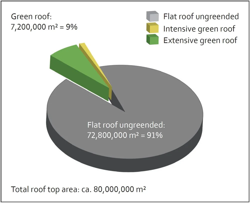 Insight Into Germany’s Green Roof and Wall Market, Trends, and Policy