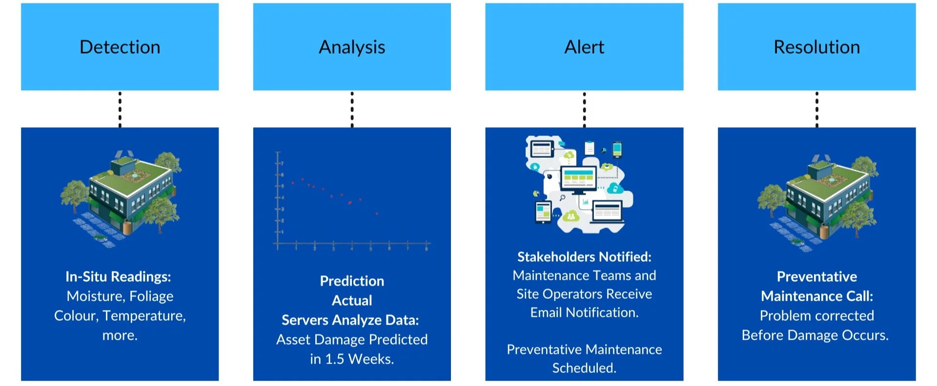 The Need for New Technology in Green Infrastructure Asset Management | Christian Mahlstedt