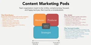 Rethinking How We Structure Content Marketing Teams: The Pod Approach