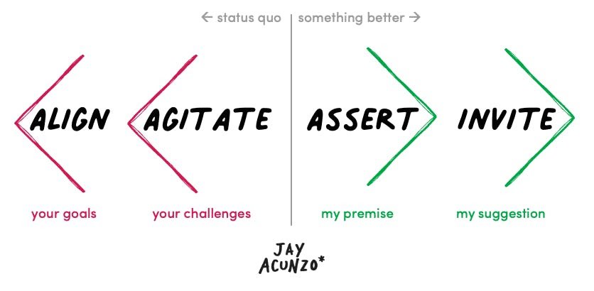 How to Turn Your Ideas into Visual Frameworks