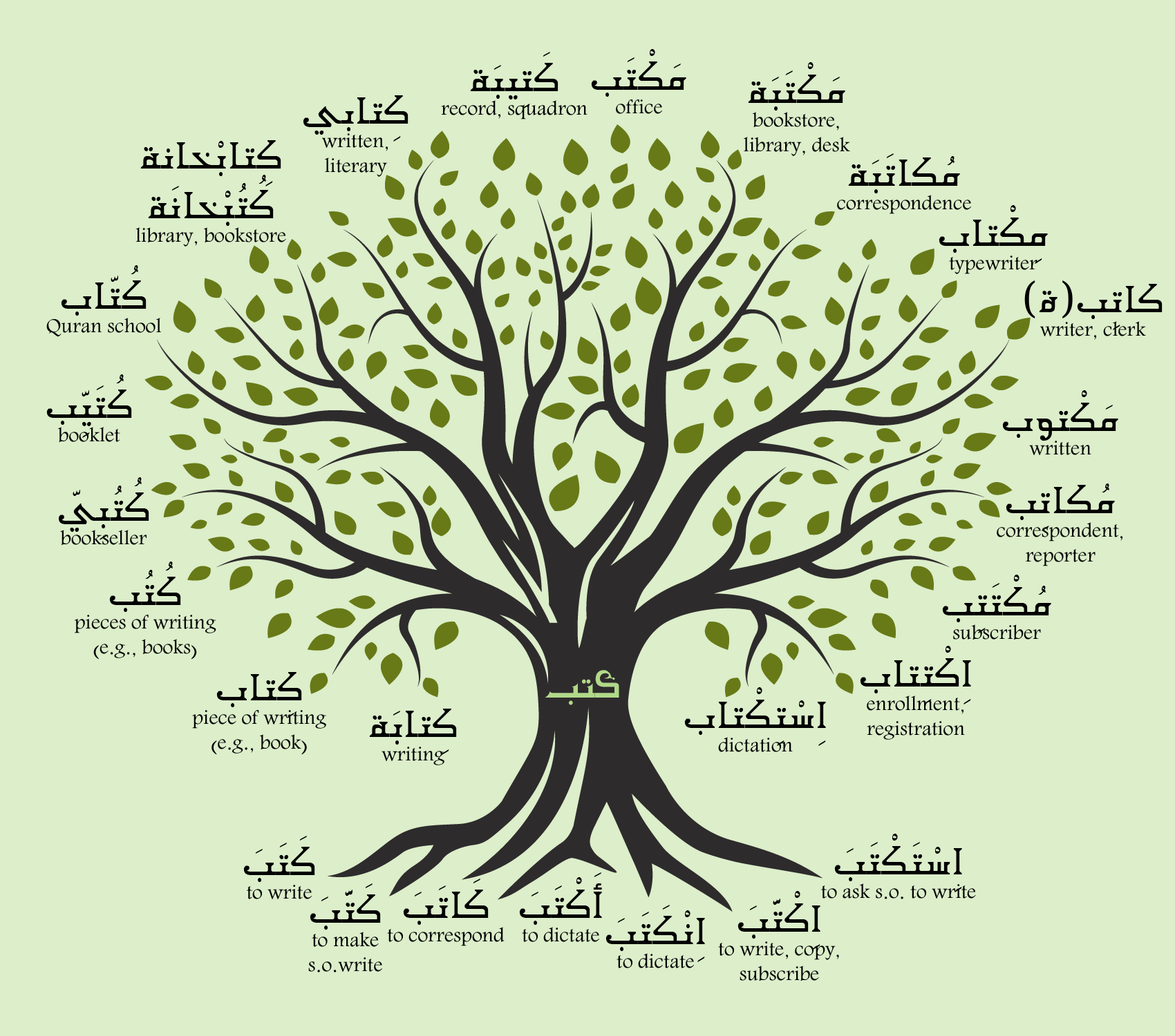 Infographic Fun: Arabic Roots — Arabizi Translations