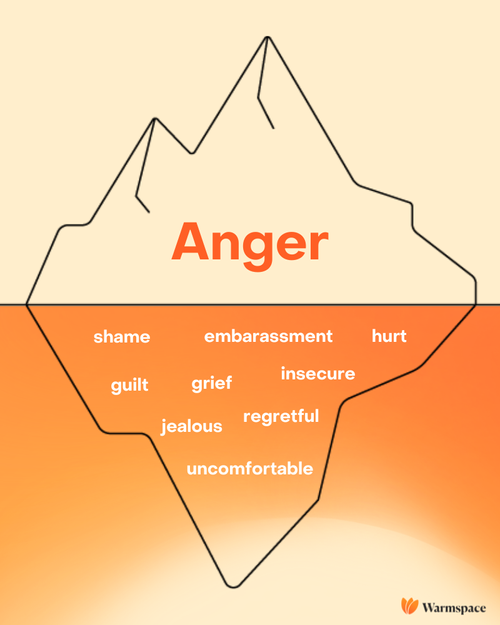 How to Manage Anger at Work: Anger as a Secondary Emotion — Warmspace