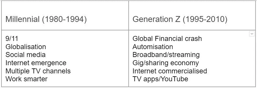 Gen Z - Who are they? Why are they different?