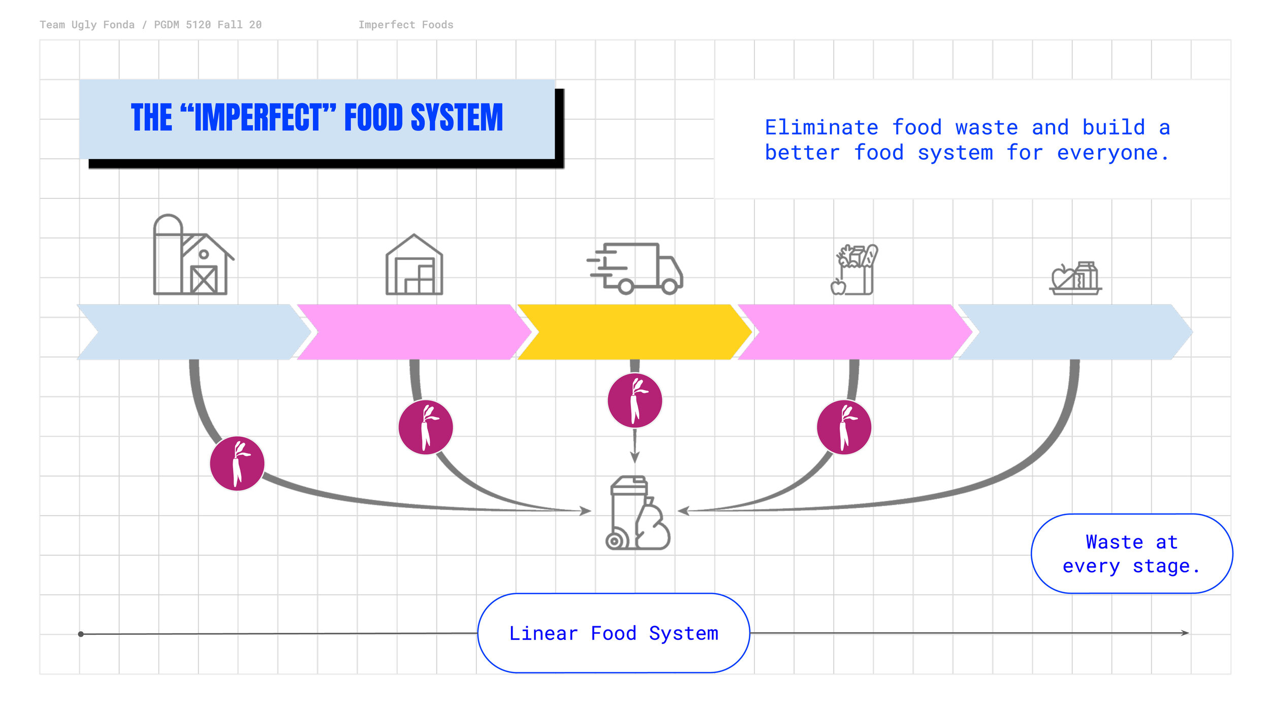 Business Innovation: Imperfect Foods - Growth Strategy — AVNI SURANA