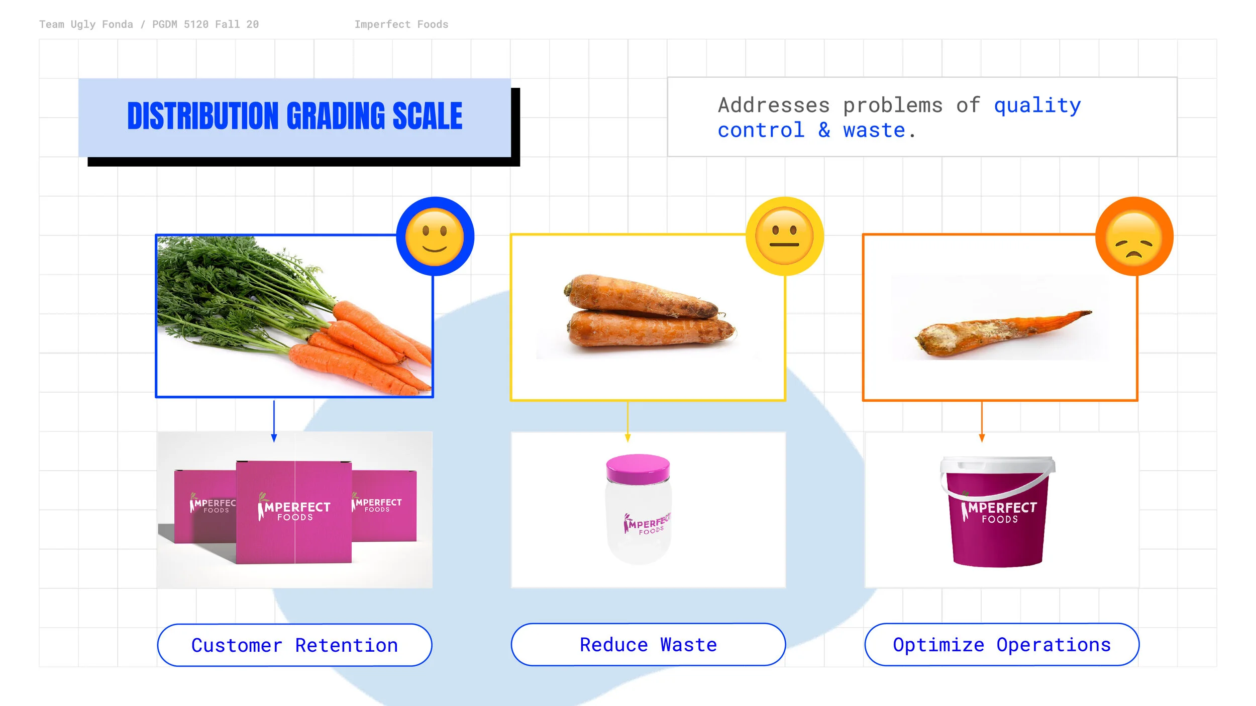 Business Innovation: Imperfect Foods - Growth Strategy — AVNI SURANA