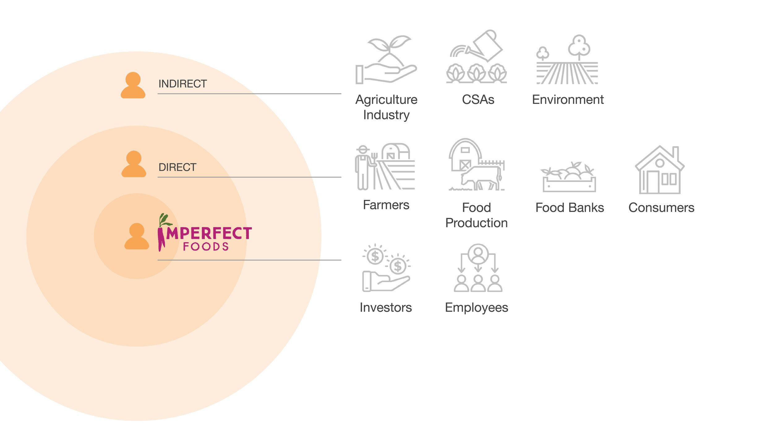 Business Innovation: Imperfect Foods - Growth Strategy — AVNI SURANA