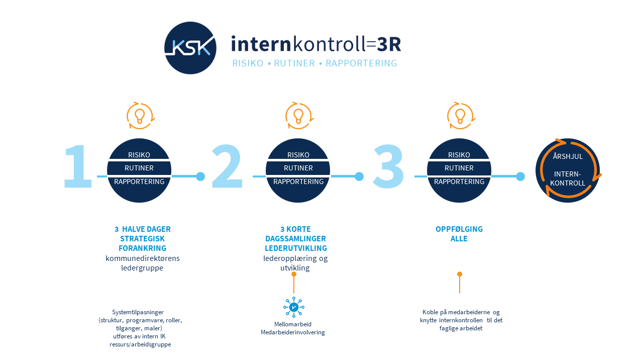 Internkontroll — KS Konsulent AS