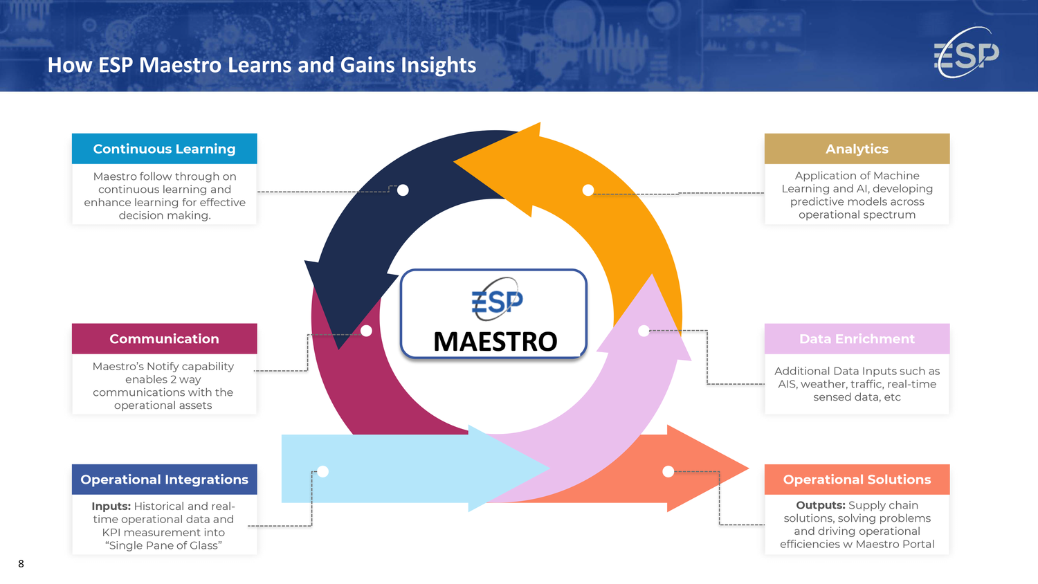 Waterfront Logistics — Case Study — ESP Logistics Technology