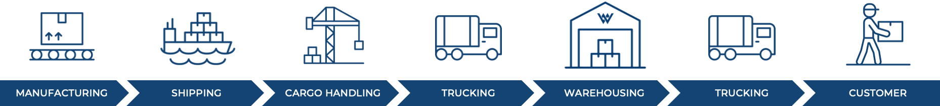 ESP Logistics Technology