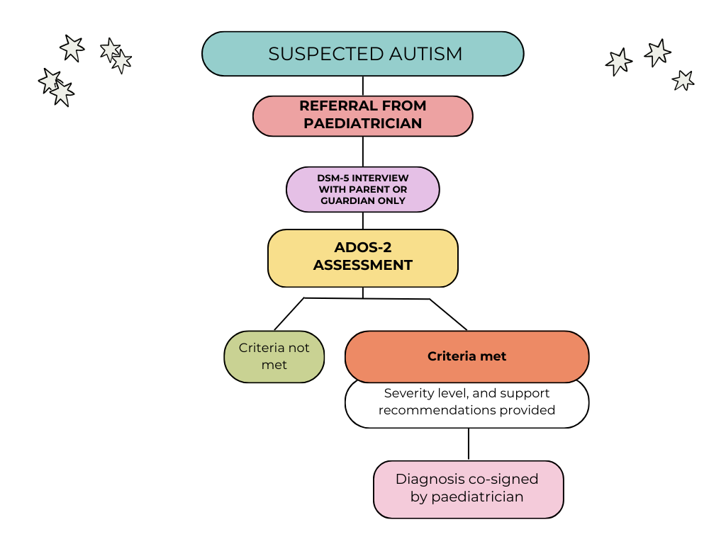 Autism Assessments (Children) — Inkblot Psychology Clinic