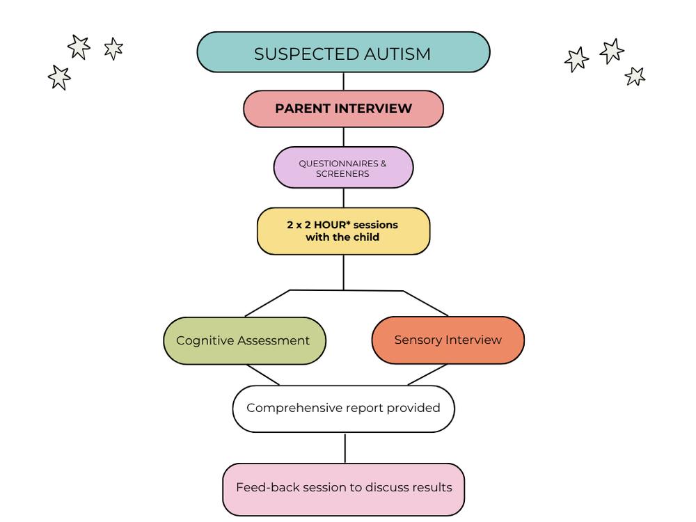 Autism Assessments Perth — Inkblot Psychology Clinic