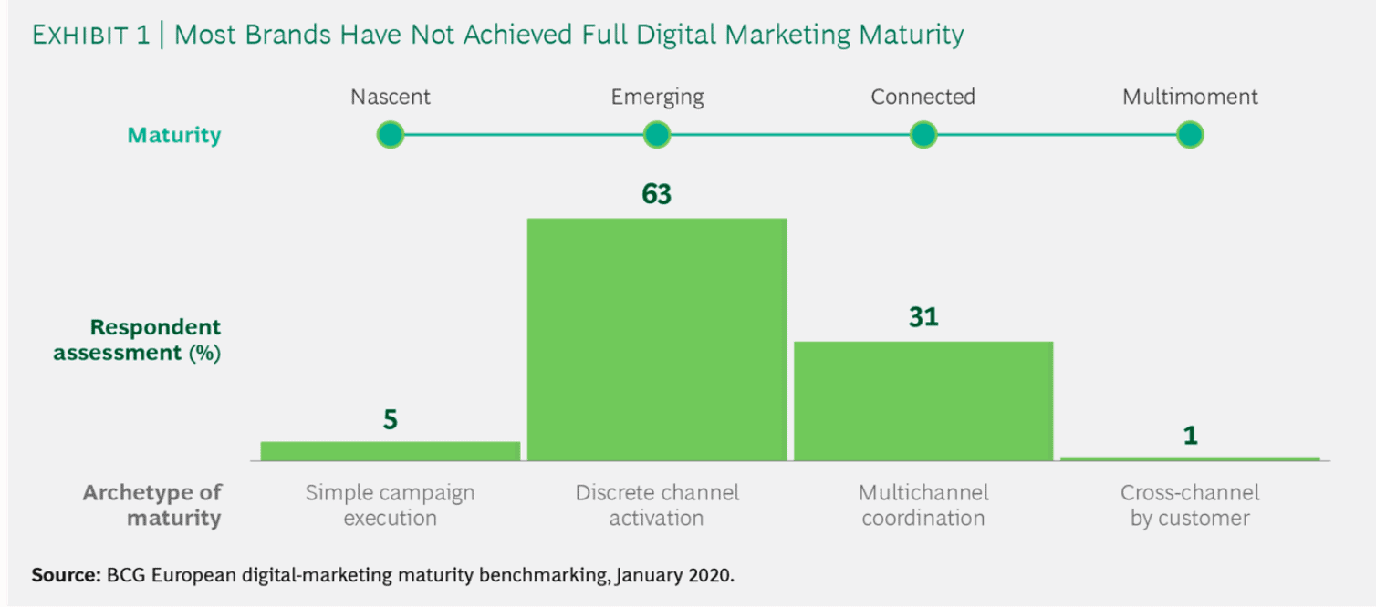 Data-led Digital Marketing Maturity for Managing Brand Reputation