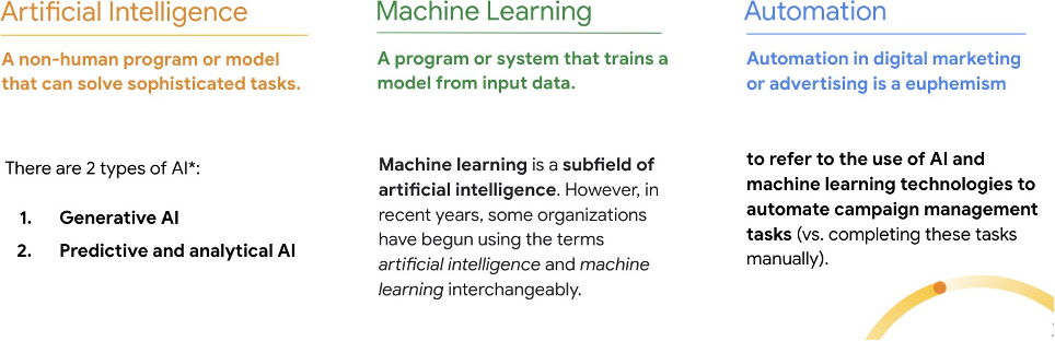 Using AI to Increase Revenue and Reduce Costs