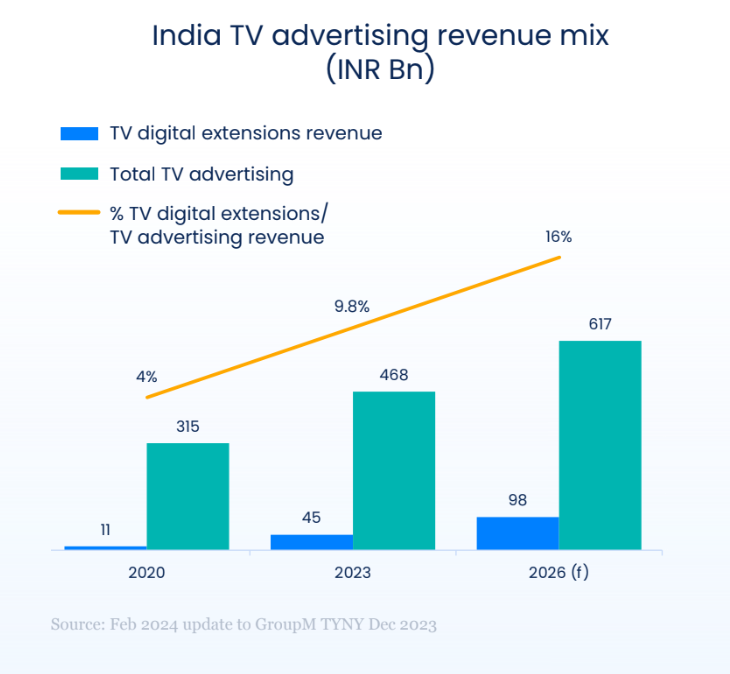 The changing landscape of indian television