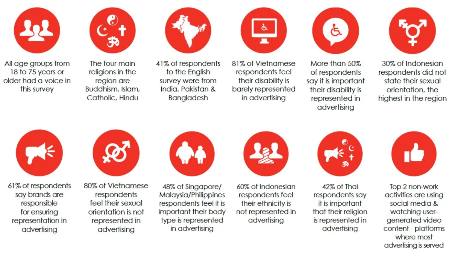New Research reveals lack of Representation in Advertising in Asia