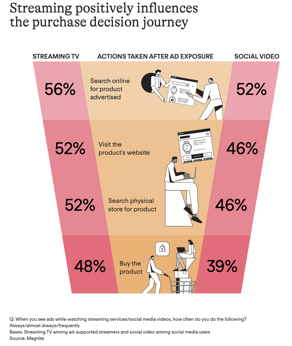 Magnite Research Uncovers Ad-Supported Streaming Services Deliver Scale ...