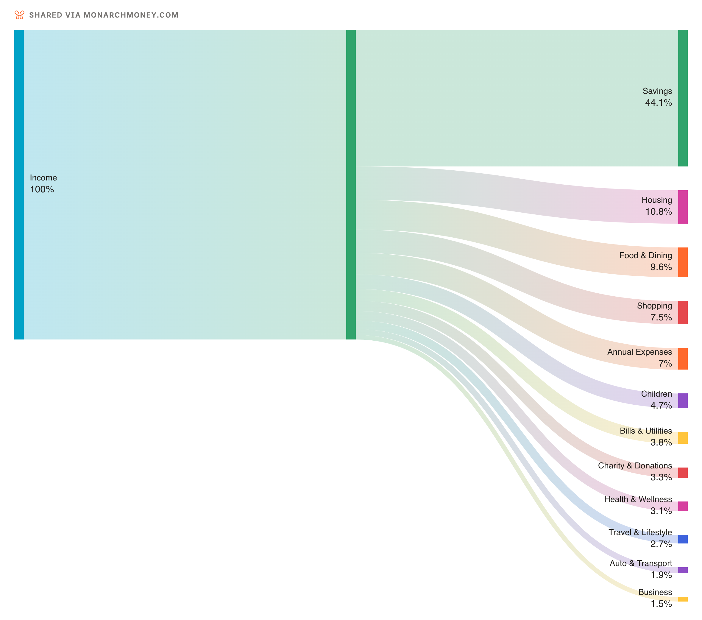 How I Budget with Monarch Money — With Candor