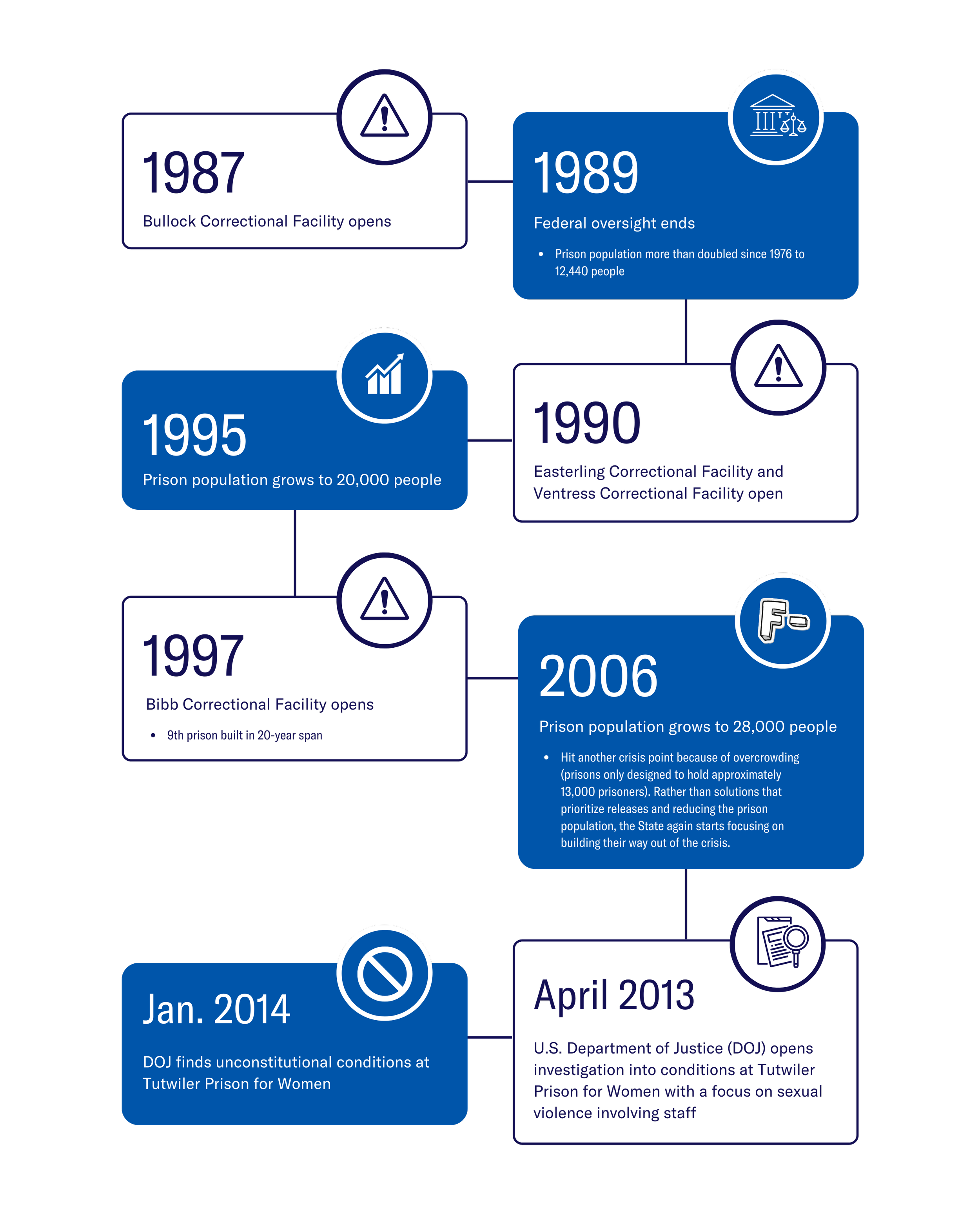 2022 Statehouse-To-Prison Pipeline — Smart Justice Alabama