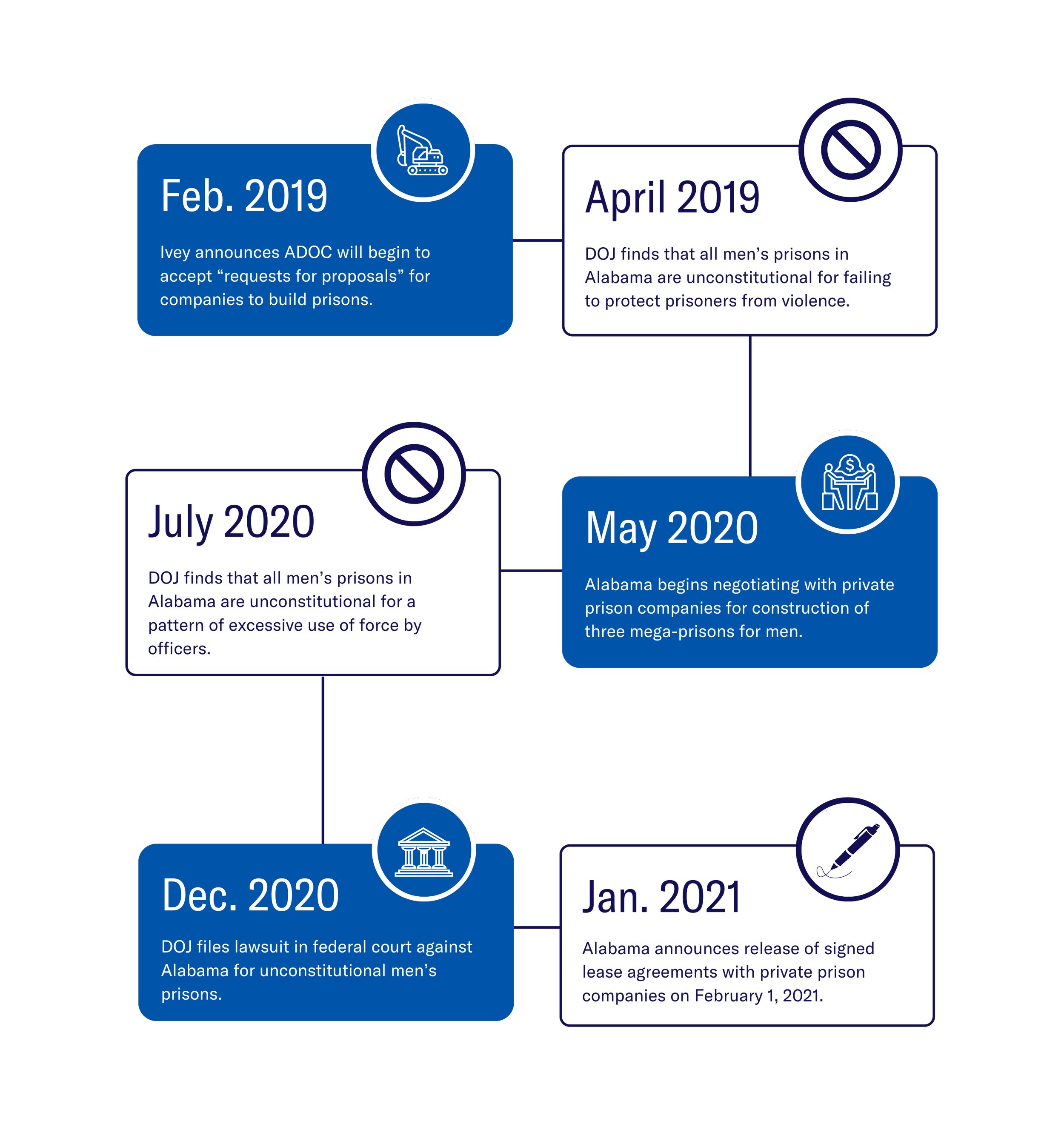 2022 Statehouse-To-Prison Pipeline — Smart Justice Alabama