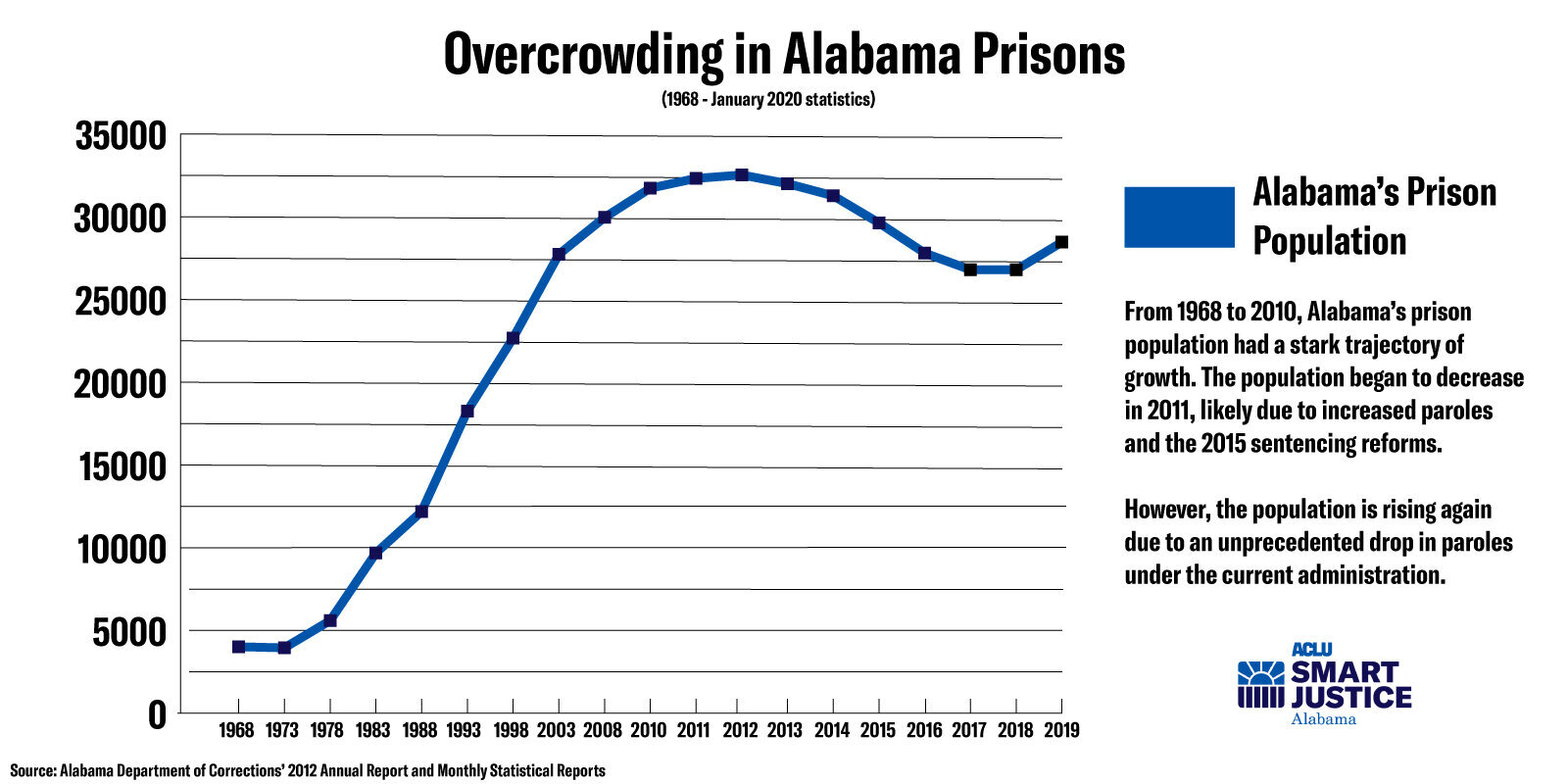 Overcrowded Prison Statistics