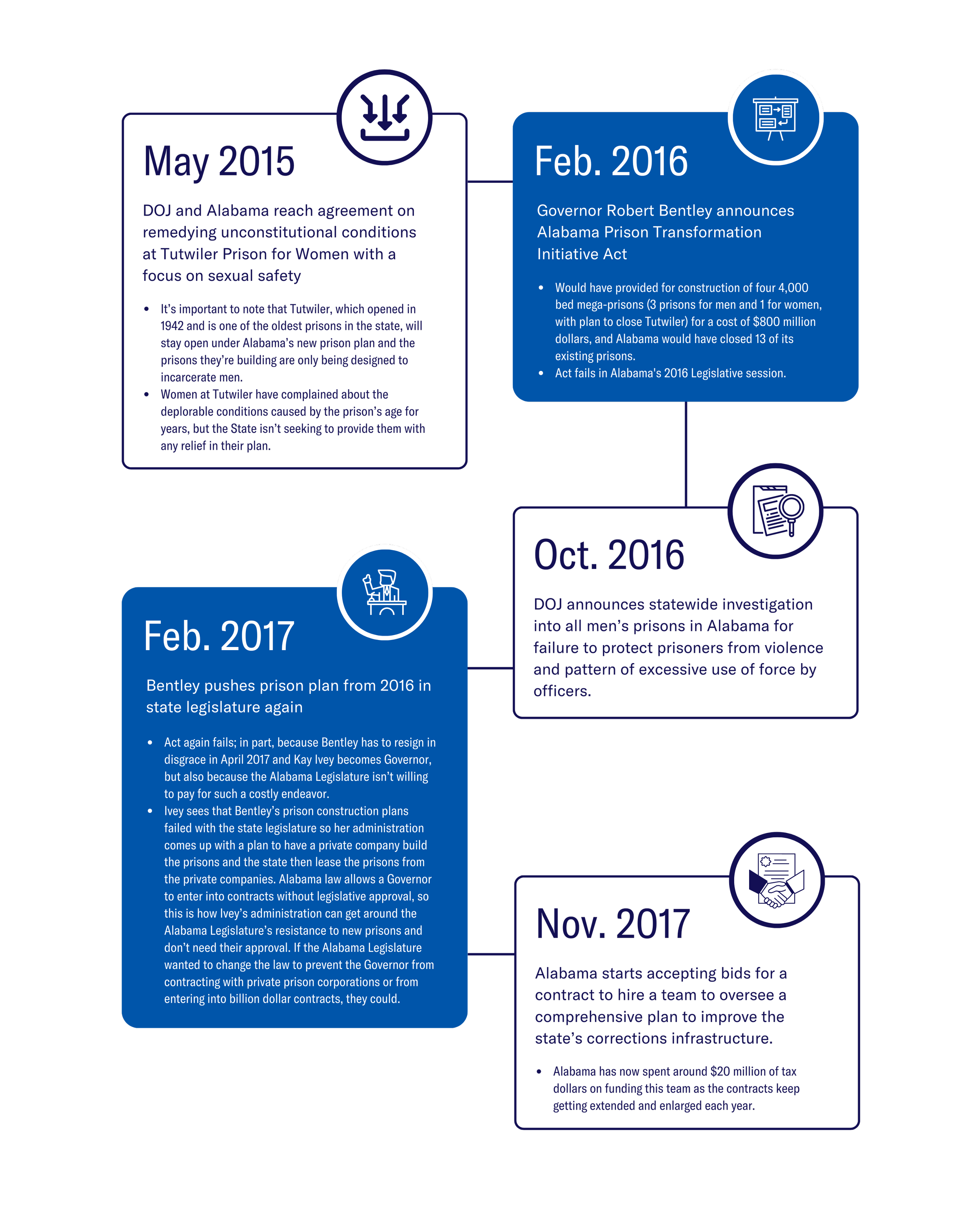 2022 Statehouse-To-Prison Pipeline — Smart Justice Alabama