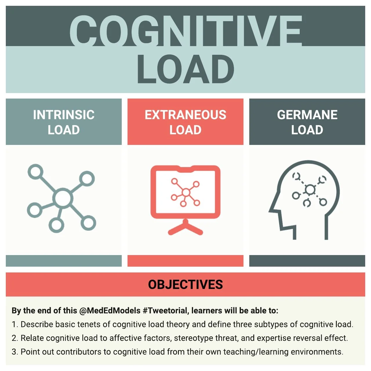 Cognitive Load Theory — MedEd Models