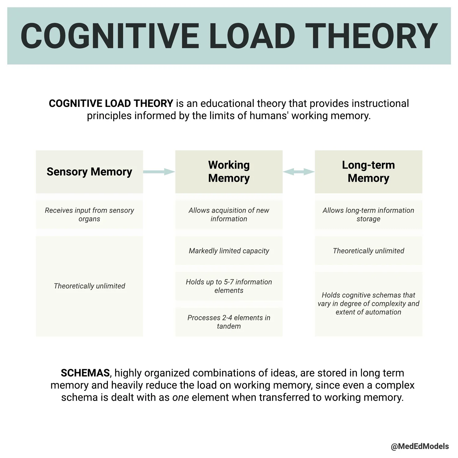 Cognitive Load Theory — MedEd Models